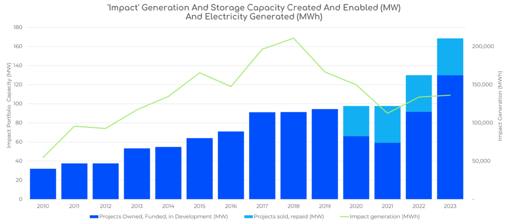 Historical performance - Thrive Renewables
