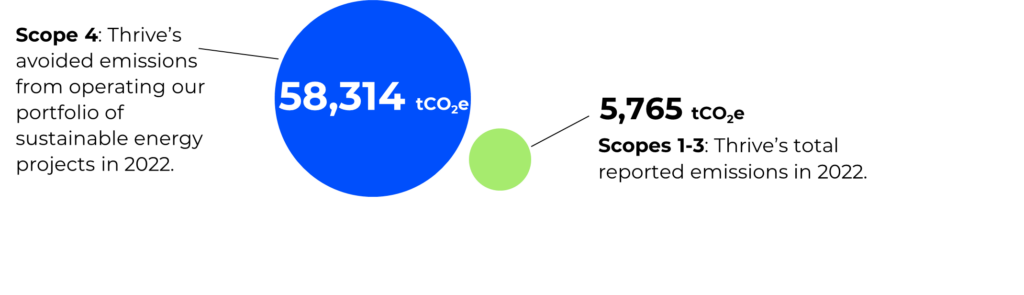 Net zero 2030 - Thrive Renewables