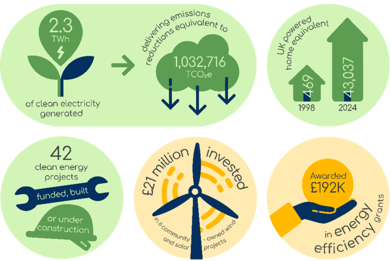 It’s our birthday! 30 years Thriving - Thrive Renewables