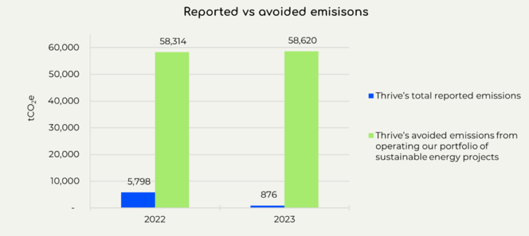 2023 Net Zero Report - Scopes 1 and 2 remain at zero